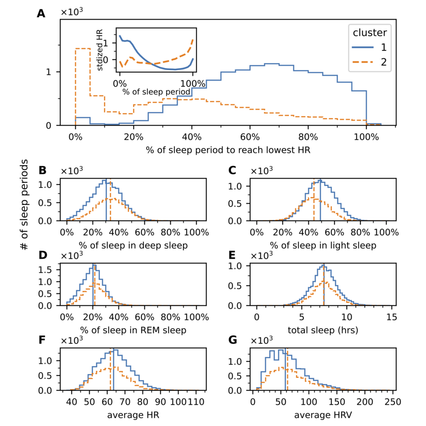 The two fundamental shapes of sleep heart rate dynamics and their ...